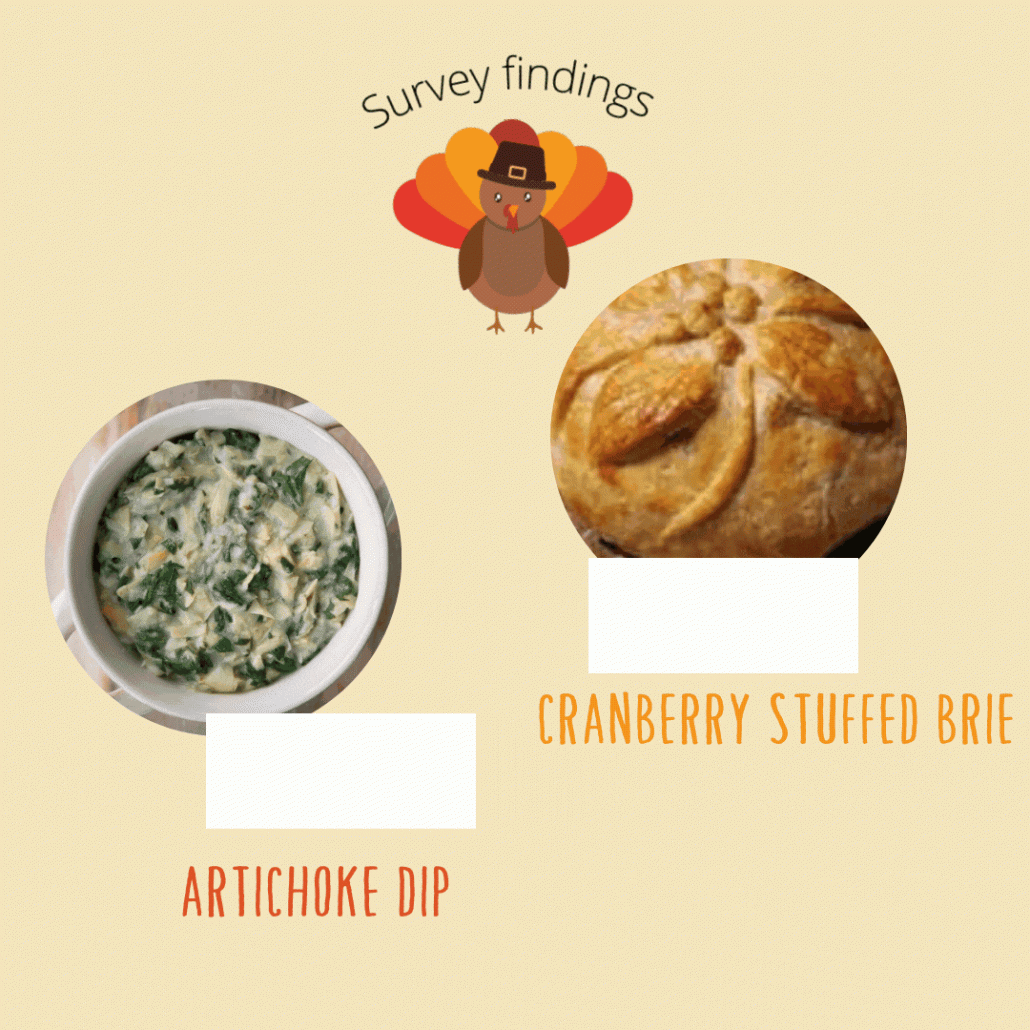 Thanksgiving Survey Results-7 - The Veggie Fairy Team